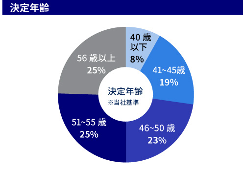 実績｜エグゼクティブ専門転職エージェント[JAC Executive]