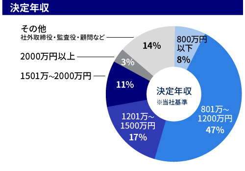 実績｜エグゼクティブ専門転職エージェント[JAC Executive]