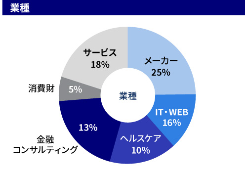 実績｜エグゼクティブ専門転職エージェント[JAC Executive]