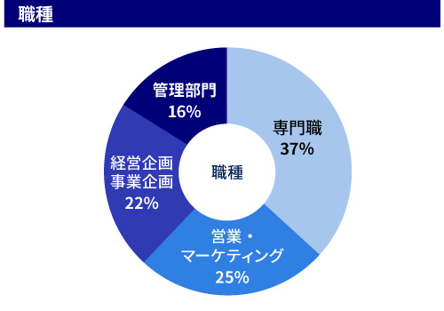 実績｜エグゼクティブ専門転職エージェント[JAC Executive]