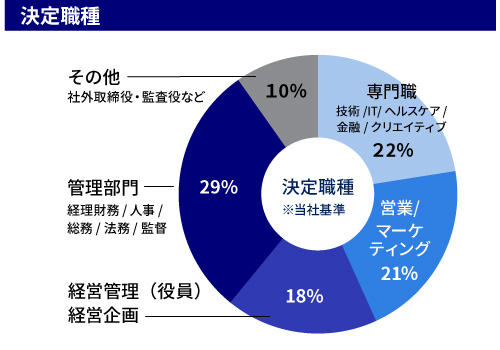 実績｜エグゼクティブ専門転職エージェント[JAC Executive]